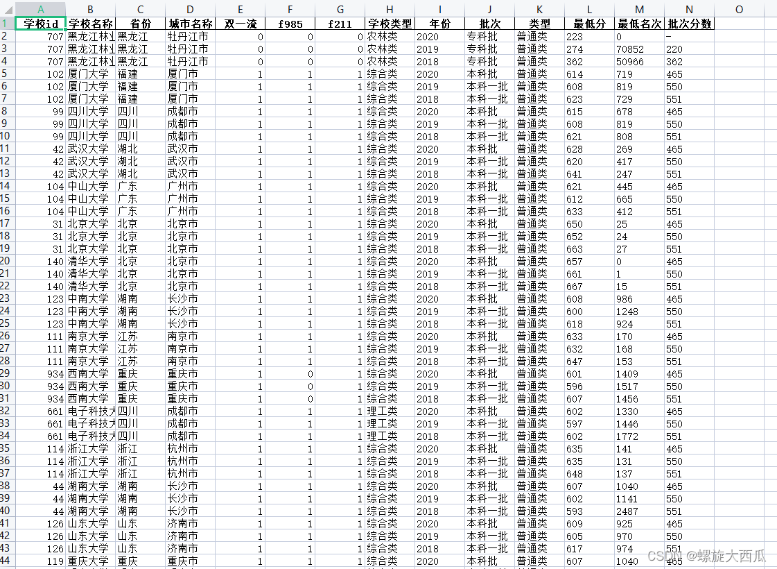 Python爬取中国教育在线数据爬虫 教育网螺旋大西瓜的博客 Csdn博客