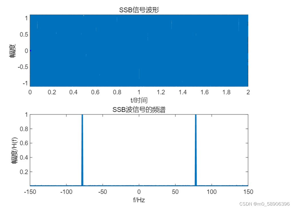 关于我写通信原理作业的笔记：matlab中DSB，ssb,AM调制的心得代码_matlab ifft函数 dsb信号-CSDN博客