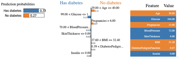 可解释的AI (XAI)：如何使用LIME 和 SHAP更好地解释模型的预测_lime xai-CSDN博客