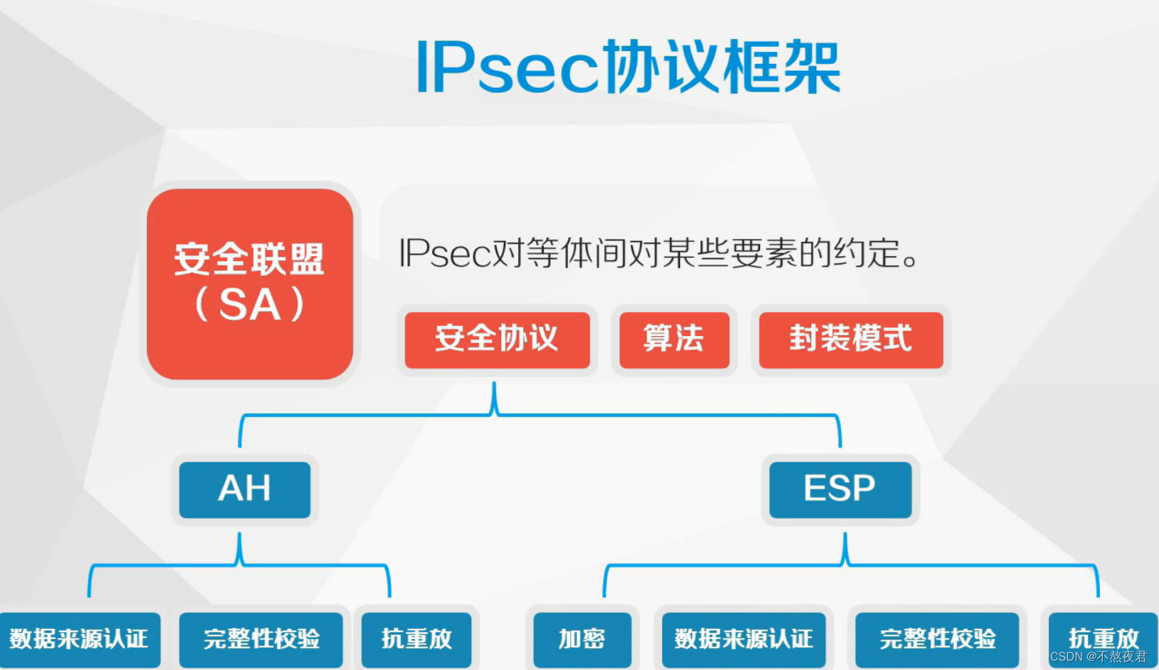 IPsec技术简介-CSDN博客
