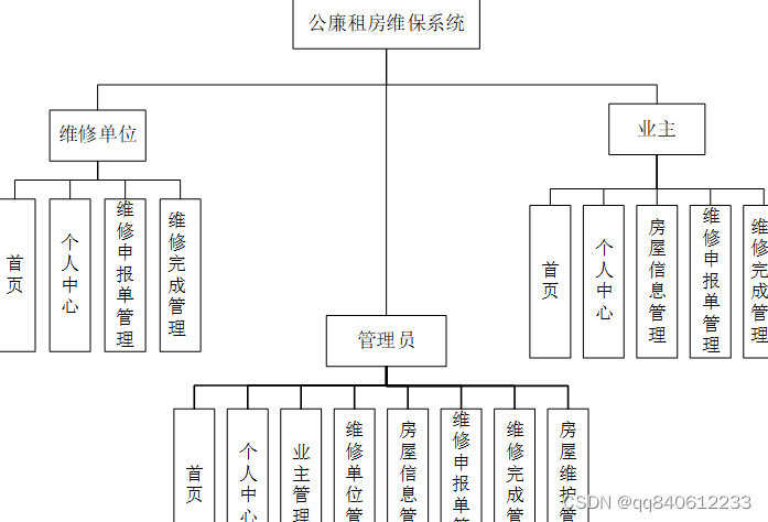 springboot+vue+java廉租房屋维修申请系统-EW帮帮网