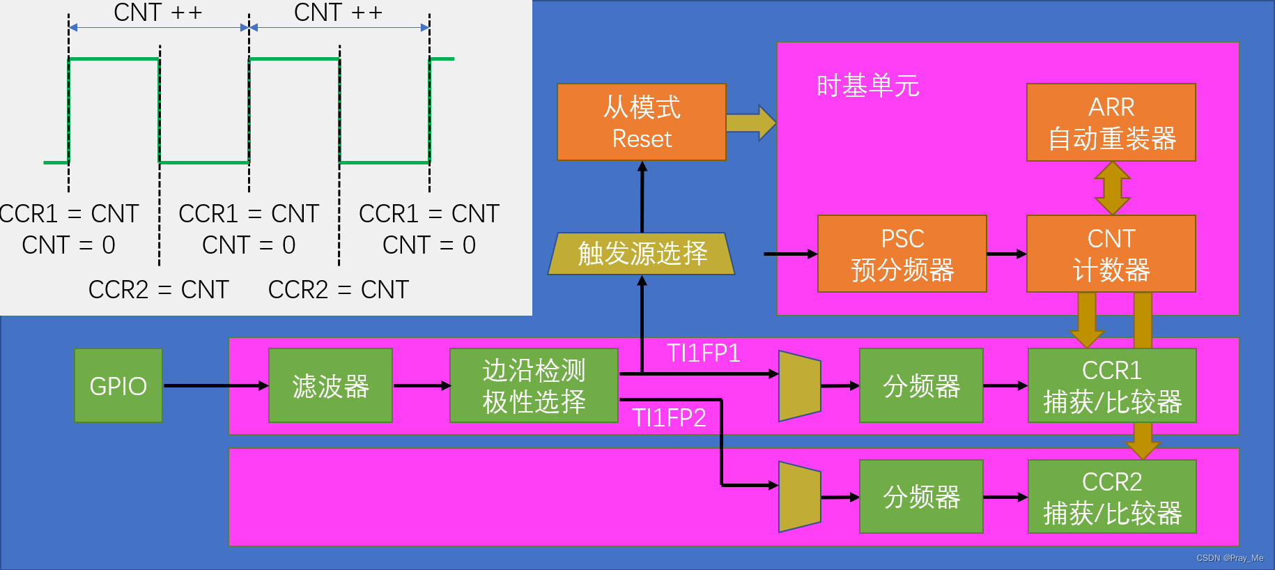 【TIM/PWM】PWMI模式测频率占空比_tim setcompare-CSDN博客
