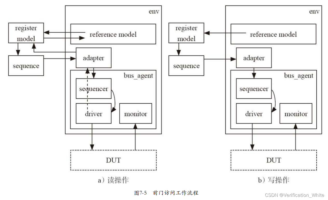 UVM学习笔记—寄存器模型的搭建及使用_uvm寄存器模型 搭建-CSDN博客