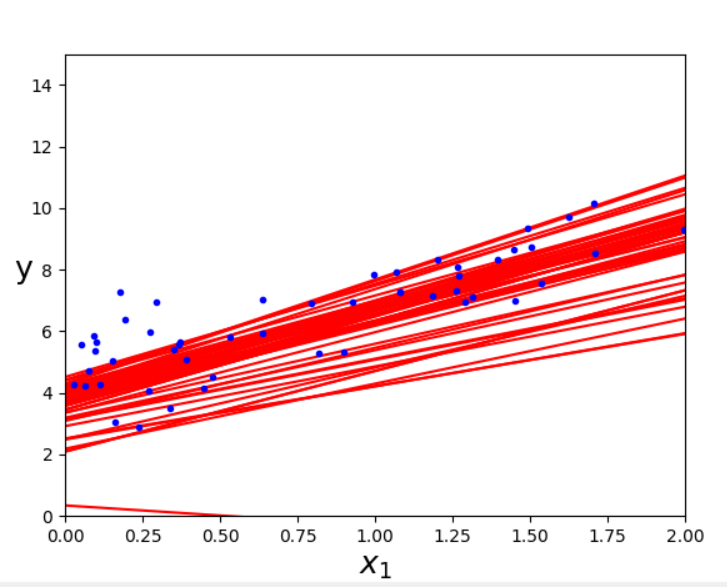 线性回归 scikit-learn LinearRegression、最小二乘法、梯度下降、SDG、多项式回归、学习曲线、岭回归、Lasso回归_sdg回归-CSDN博客