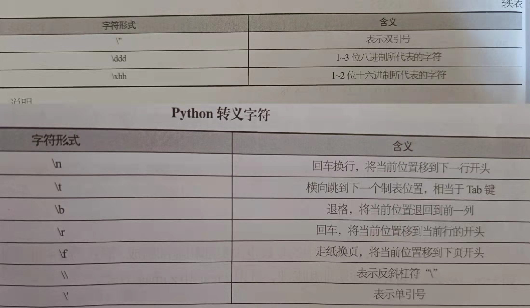 Python转义字符python101 Csdn博客 