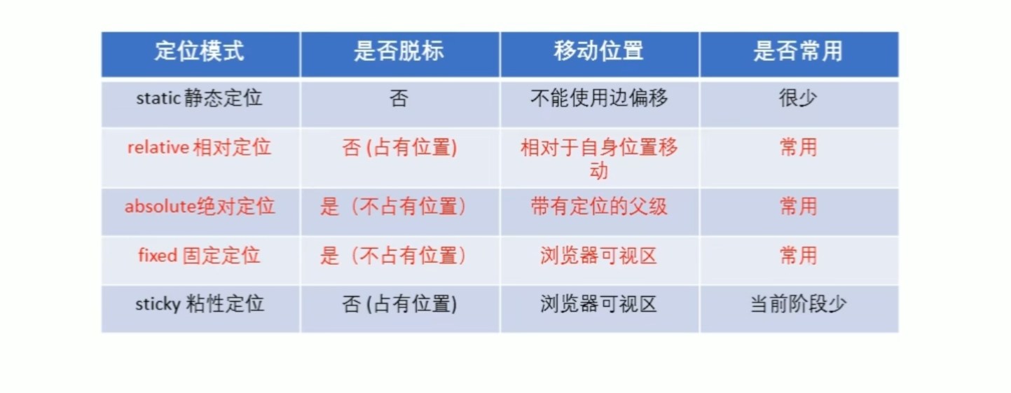 相对定位与绝对定位 绝对定位代码 Csdn博客