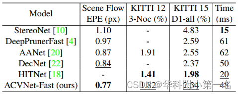 【论文简述及翻译】ACVNet：Attention Concatenation Volume for Accurate and Efficient Stereo Matching（CVPR ...
