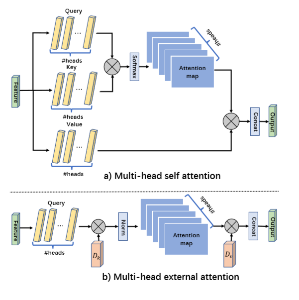 第七周作业：注意力机制学习的part2_for the spatial attention branch, we learn the spa-CSDN博客