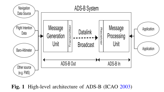 ADS-B及其GPS数据异常分析_及时行樂_的博客-CSDN博客