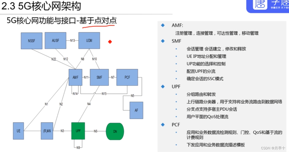 2023大唐杯学习笔记——5G网络架构与部署（2）_大唐杯+节能部署-CSDN博客