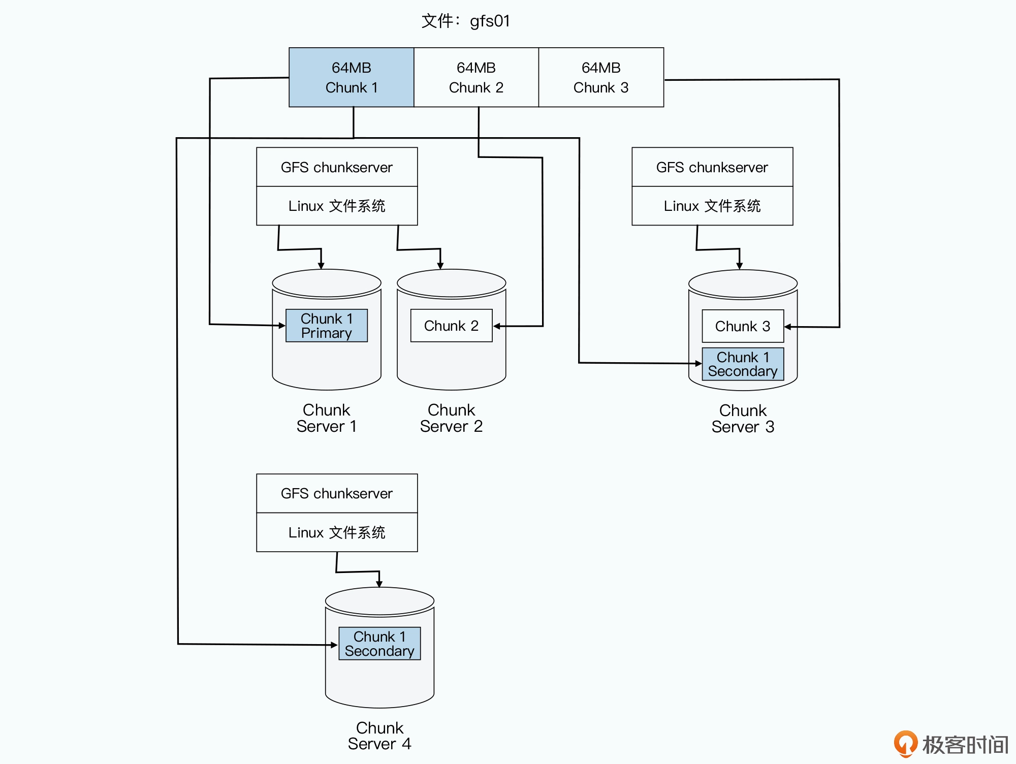 The Google File System（GFS）学习笔记_gfs学习-CSDN博客