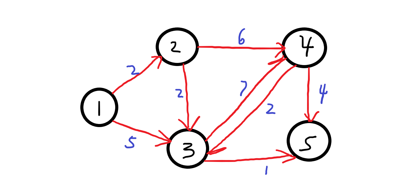 Dijkstra算法初探，但是很详细_ucs算法和dijkstra算法区别-CSDN博客