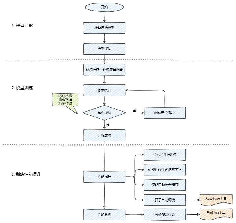 昇腾Ascend 随记 —— TensorFlow 模型迁移_gpu迁移昇腾910b的主要步骤-CSDN博客