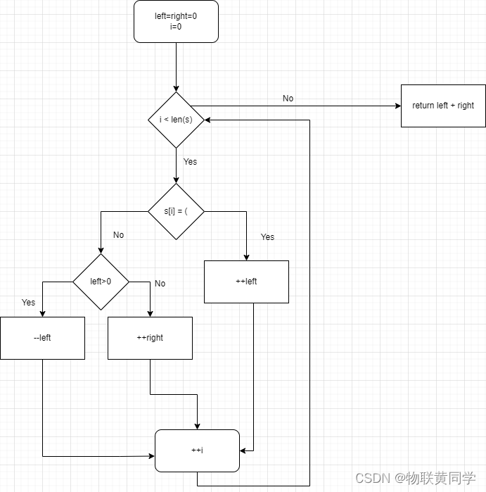 921 使括号有效的最少添加——leetcode(2022104)【栈模拟】栈使括号有效的最少添加 C语言 Csdn博客