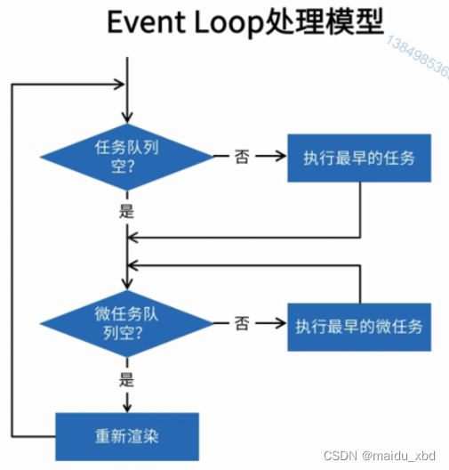 Javascript Eventloop事件循环机制 Csdn博客