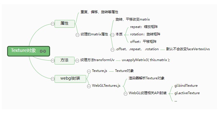 Three.js（2）：API结构图-2_threejs代码结构图-CSDN博客