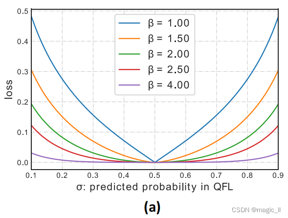 【论文阅读】Generalized Focal Loss的解读。交叉熵、Focal Loss、Quality Focal Loss ...