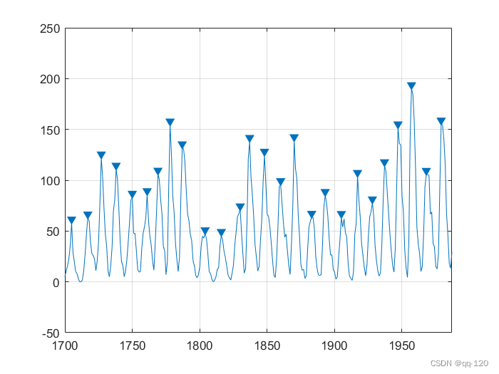 如何寻找峰值及其位置（matlab）_matlab怎么标出图上的峰值点-CSDN博客
