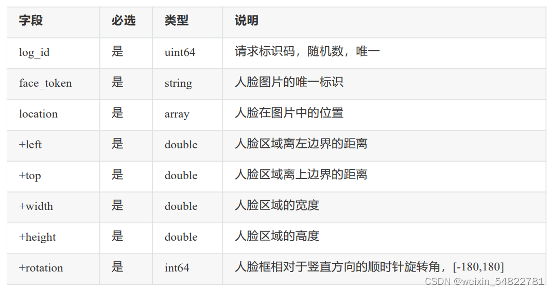 人脸识别打卡项目(2)_人年识别项目算基础嘛-CSDN博客