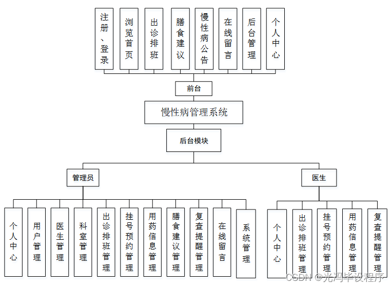 ssm/java/node/python/php基于WEB的慢性病管理系统【2024年毕设】-CSDN博客