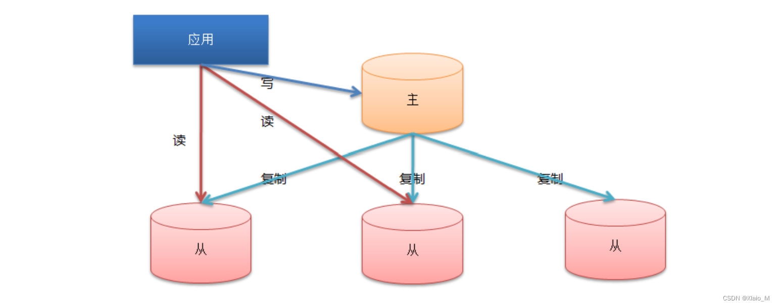 Redis主从复制、读写分离 Redis 独写分离配置文件 Csdn博客