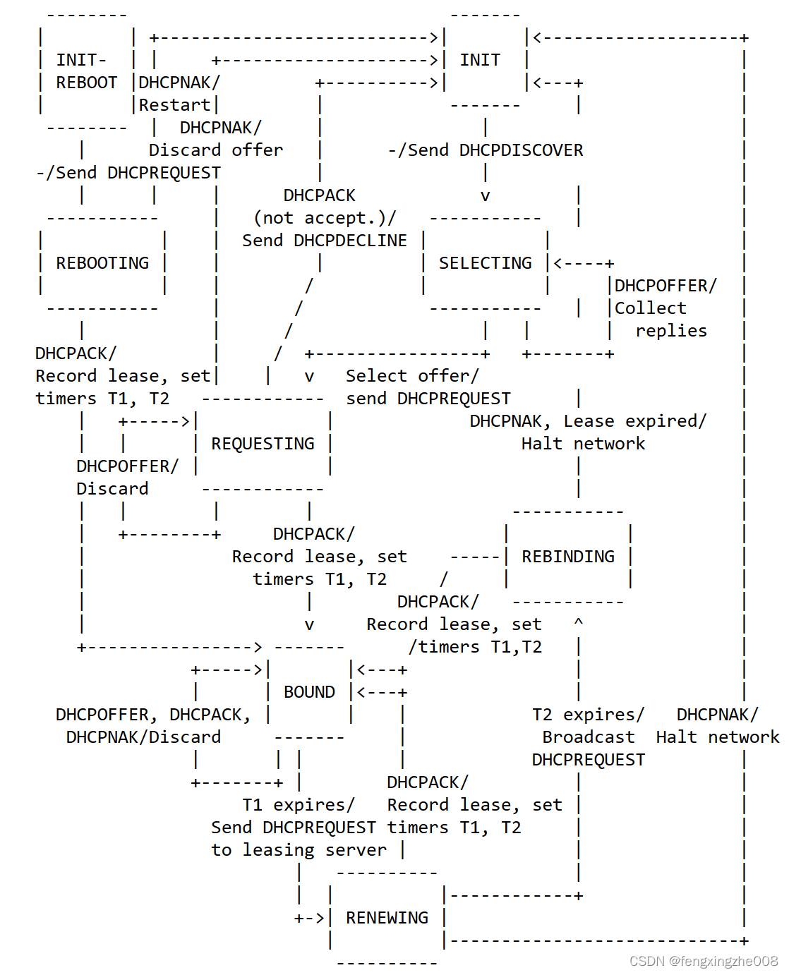 DHCP-原理介绍+报文解析+配置示例---RFC2131_dhcp rfc-CSDN博客