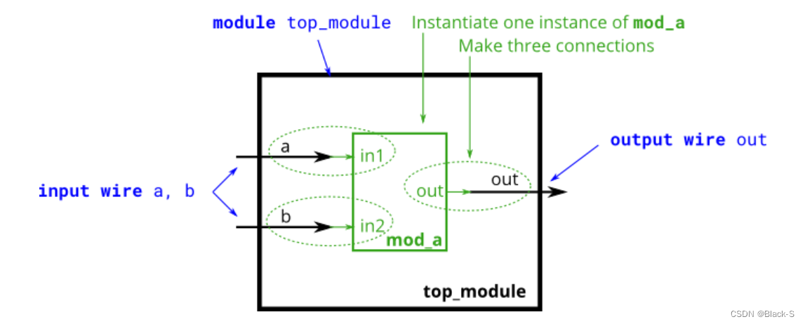 3、Verilog Language-Modules:Hierarchy_verilog hierarchy在哪-CSDN博客