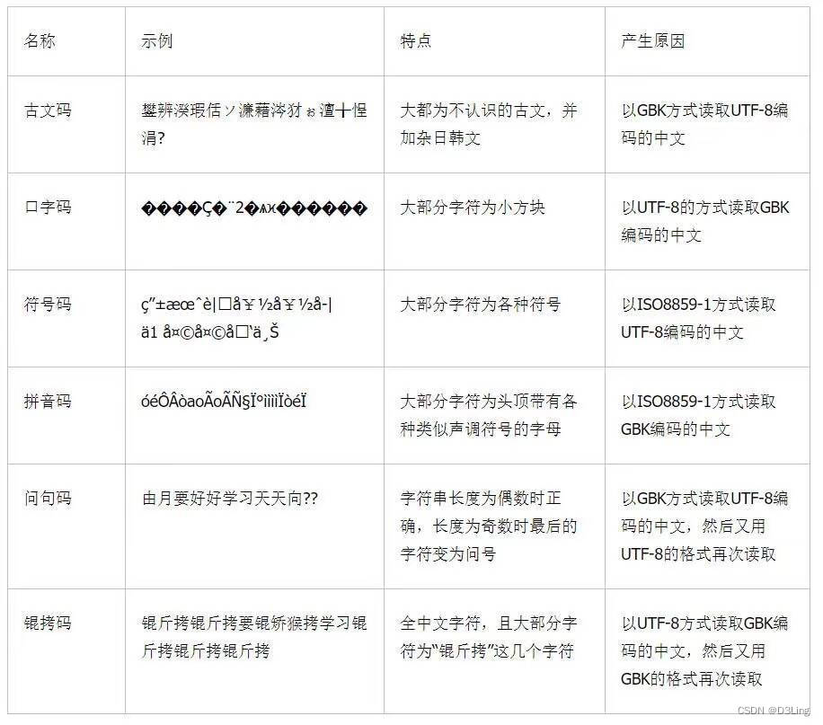 编程乱码问题，devc中文乱码问题 Csdn博客 