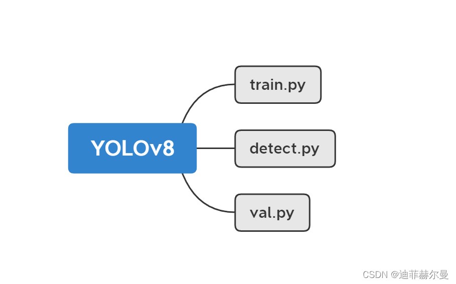 基础入门篇 | YOLOv8 项目【训练】【验证】【推理】最简单教程 | YOLOv8必看 | 最新更新，直接打印 FPS，mAP50，75 ...