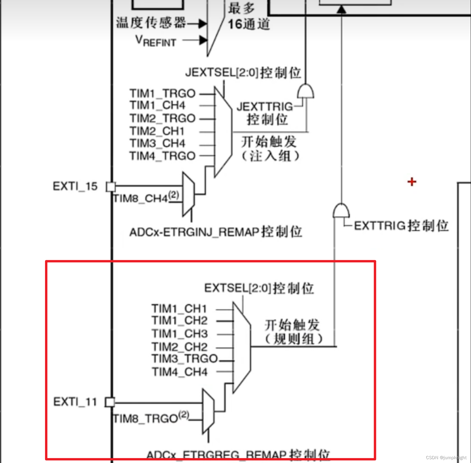 STM32学习————ADC模数转换器_stm32f103c8t6adc输入电压-CSDN博客