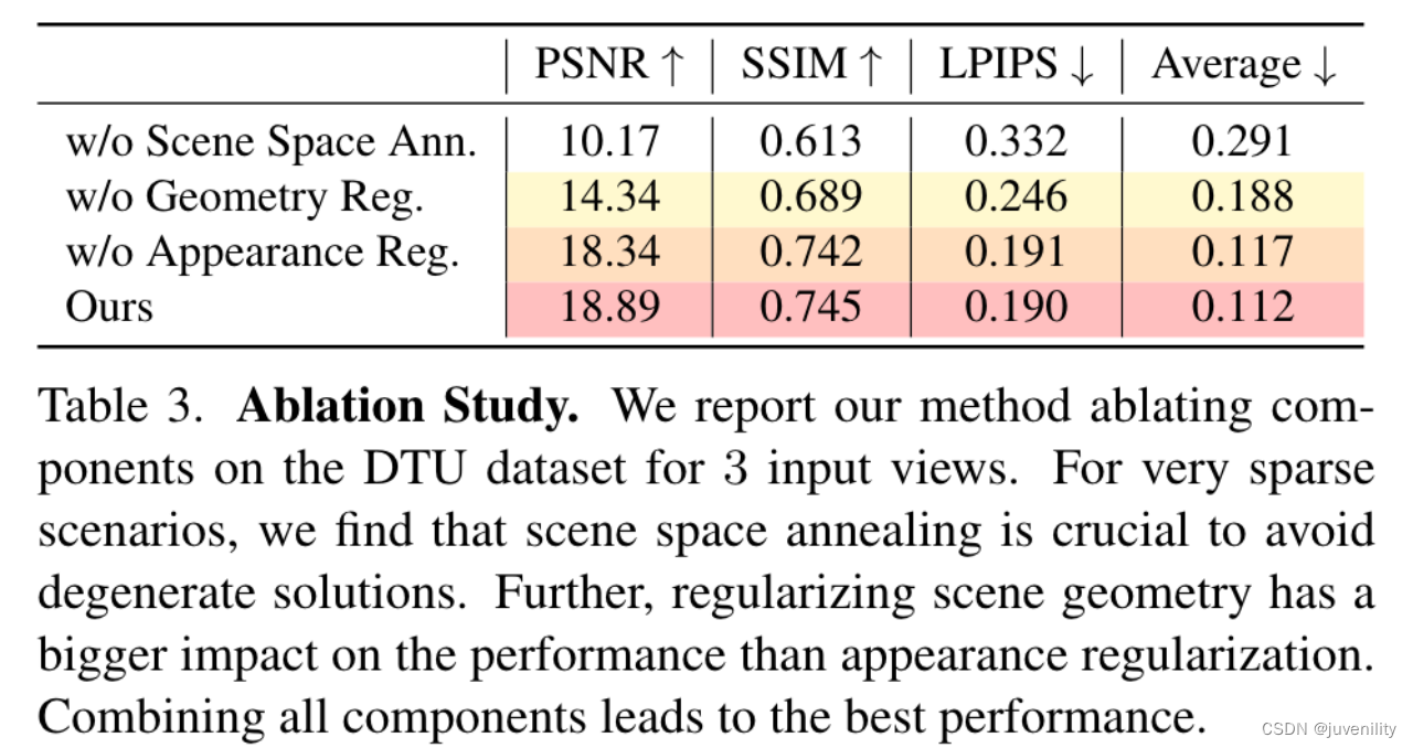 【论文分享】RegNeRF: Regularizing Neural Radiance Fields for View Synthesis from Sparse Inputs-CSDN博客