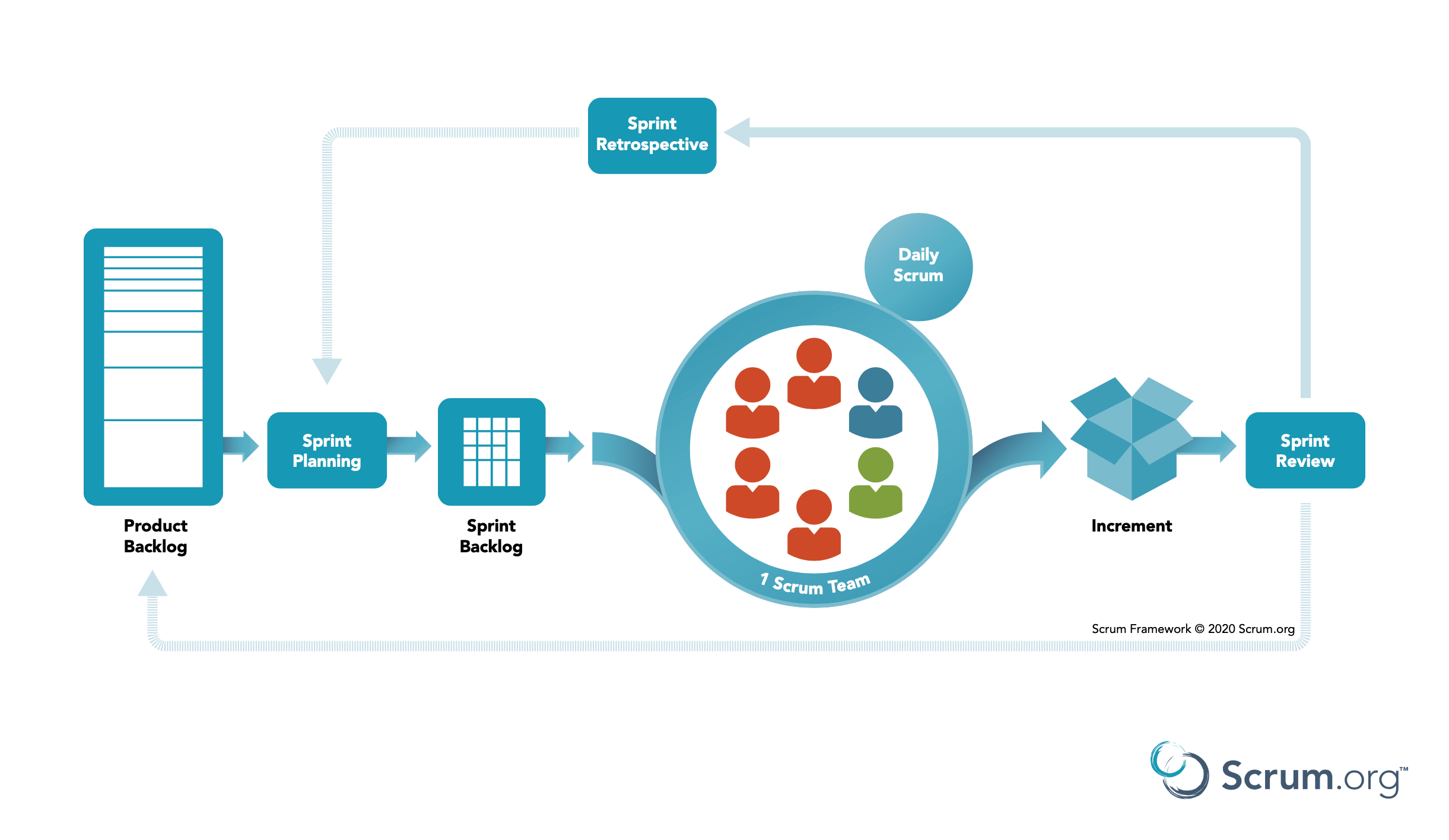 敏捷框架Scrum核心要点(“3355”) ，附《敏捷宣言》&《敏捷指南》_敏捷3355-CSDN博客