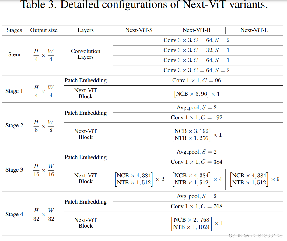 【论文笔记】Next-ViT: Next Generation Vision Transformer for Efficient Deployment in Realistic ...