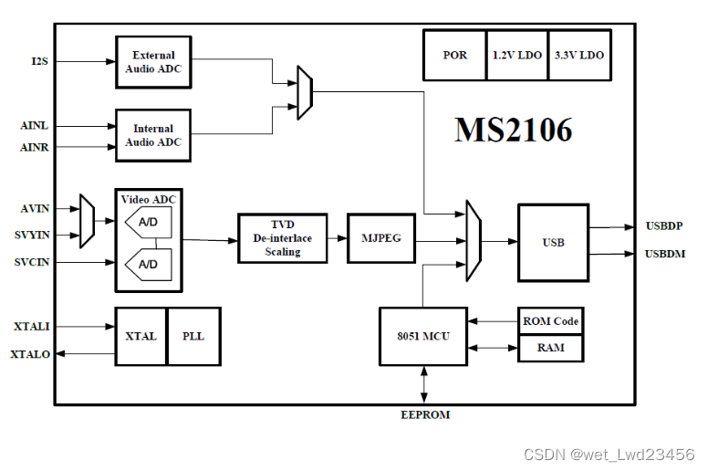 CVBS/AHD 转USB_ahd转usb芯片_wet_Lwd23456的博客-CSDN博客