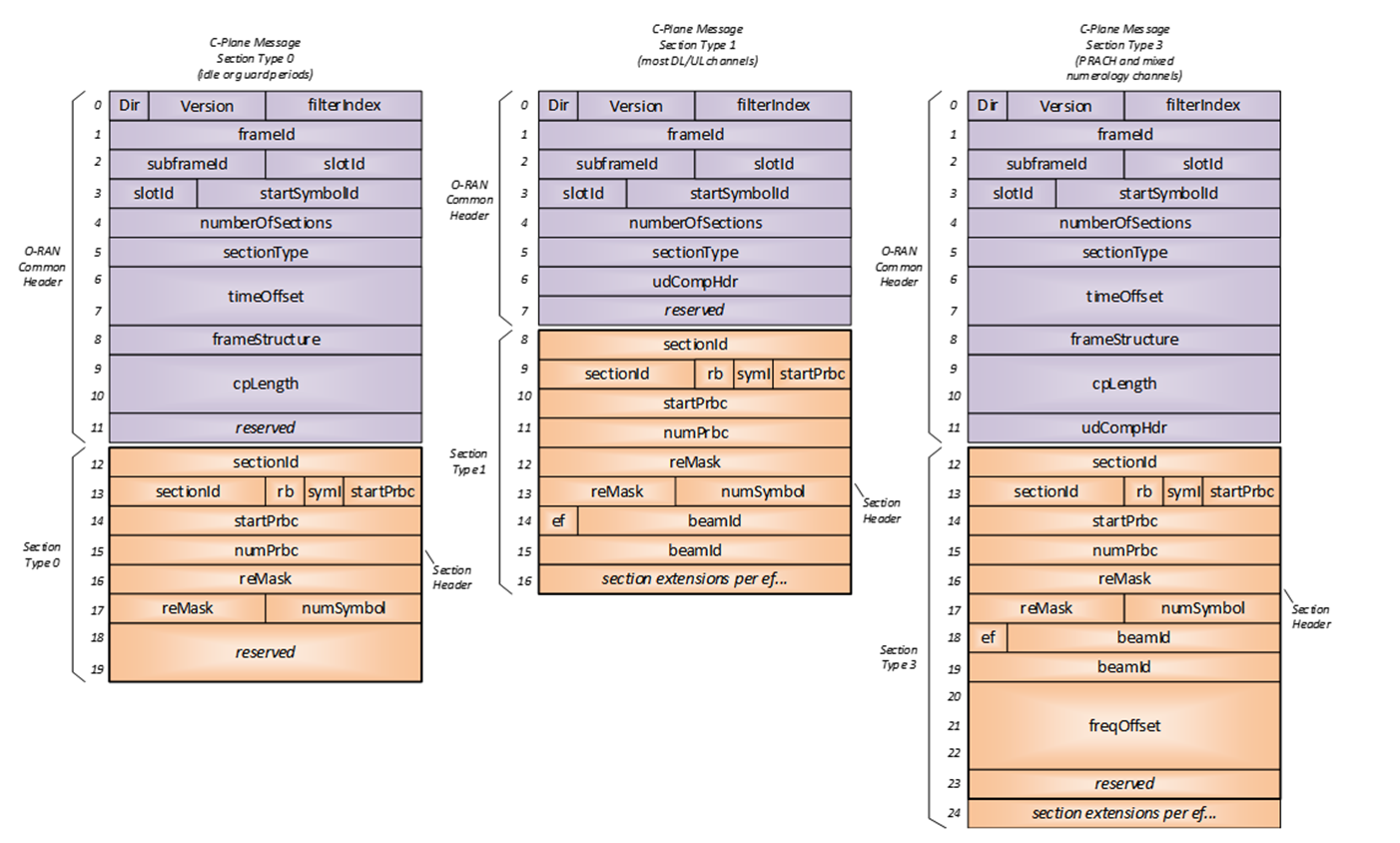 O-RAN-radio-interface(eCPRI、RB、RE、PRB、帧结构、子载波、pcap)_oran协议 u-plane协议-CSDN博客