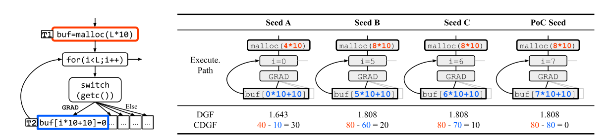 约束引导的定向模糊测试：CDGF_poc generation-CSDN博客