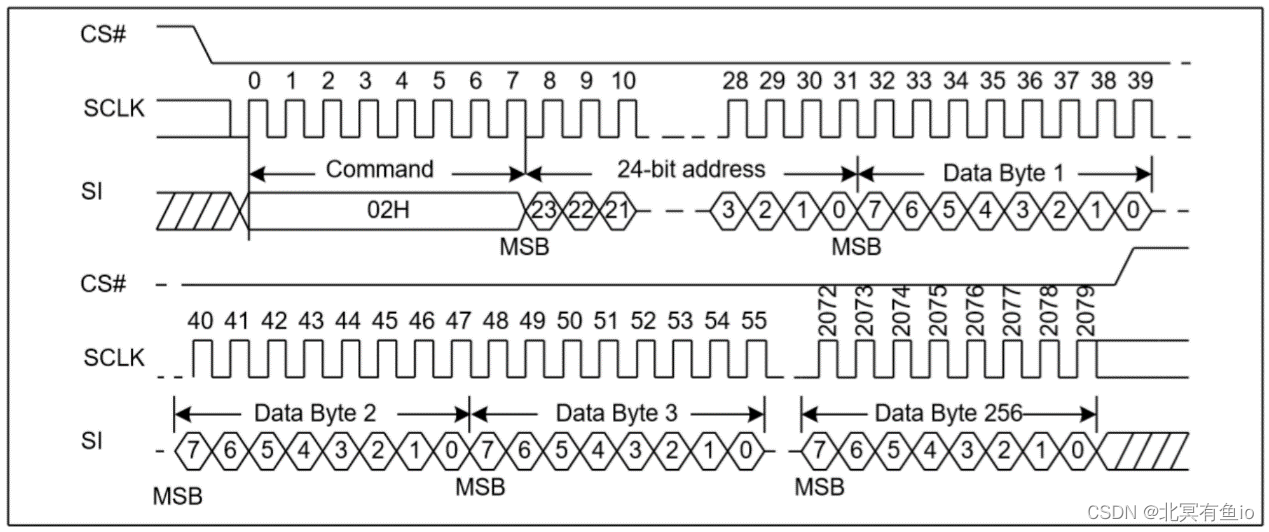 Spi、iic、uart协议时序图总结笔记uart时序图北冥有鱼io的博客 Csdn博客