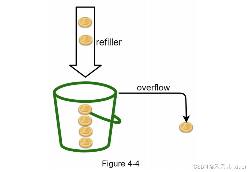 CHAPTER 4: 《DESIGN A RATE LIMITER》第4章 《设计一个限速器》_better rate limiting with redis-CSDN博客