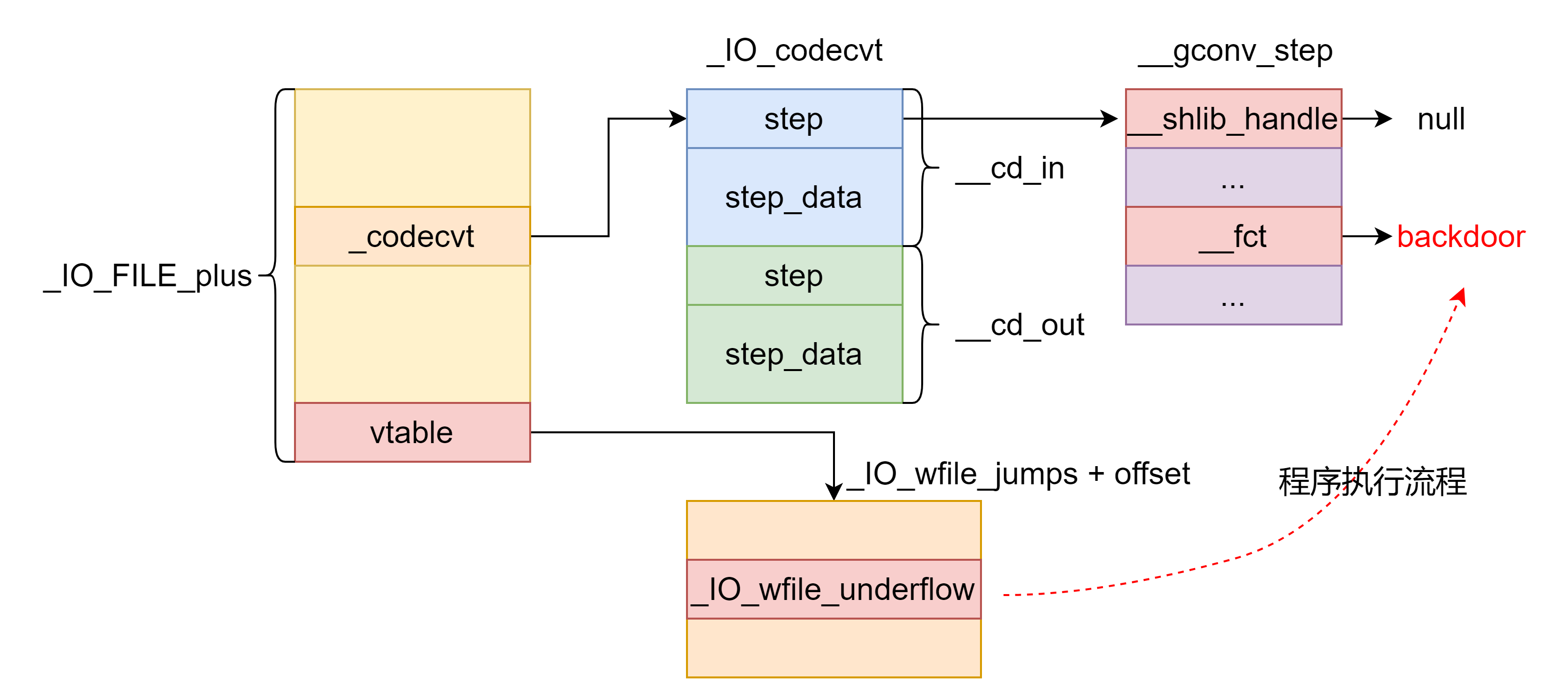 linux IO_FILE 利用_io list all结构体-CSDN博客