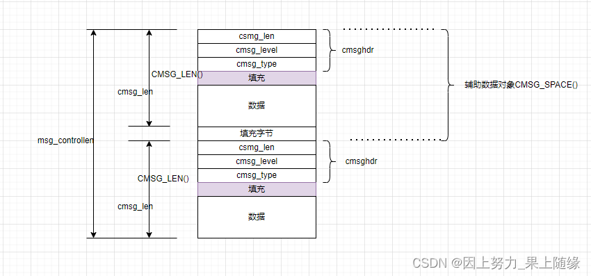 recvmsg和sendmsg函数-CSDN博客