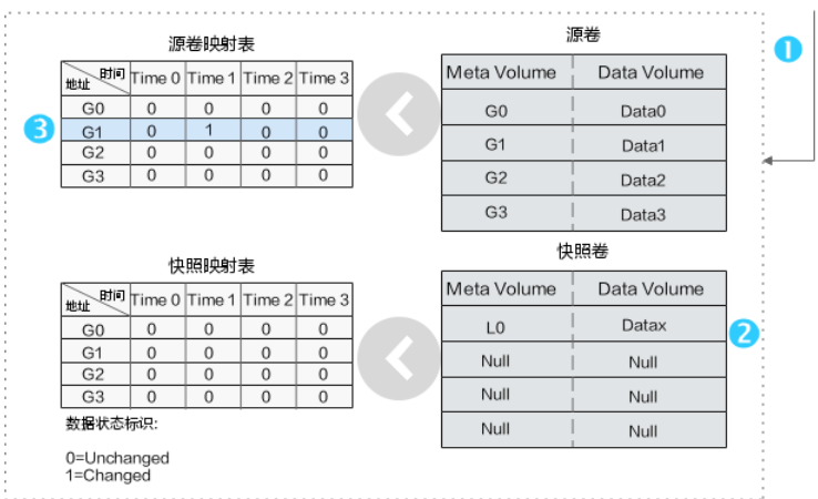 存储数据保护技术——HyperSnap快照与HyperCDP高密快照技术讲解-CSDN博客