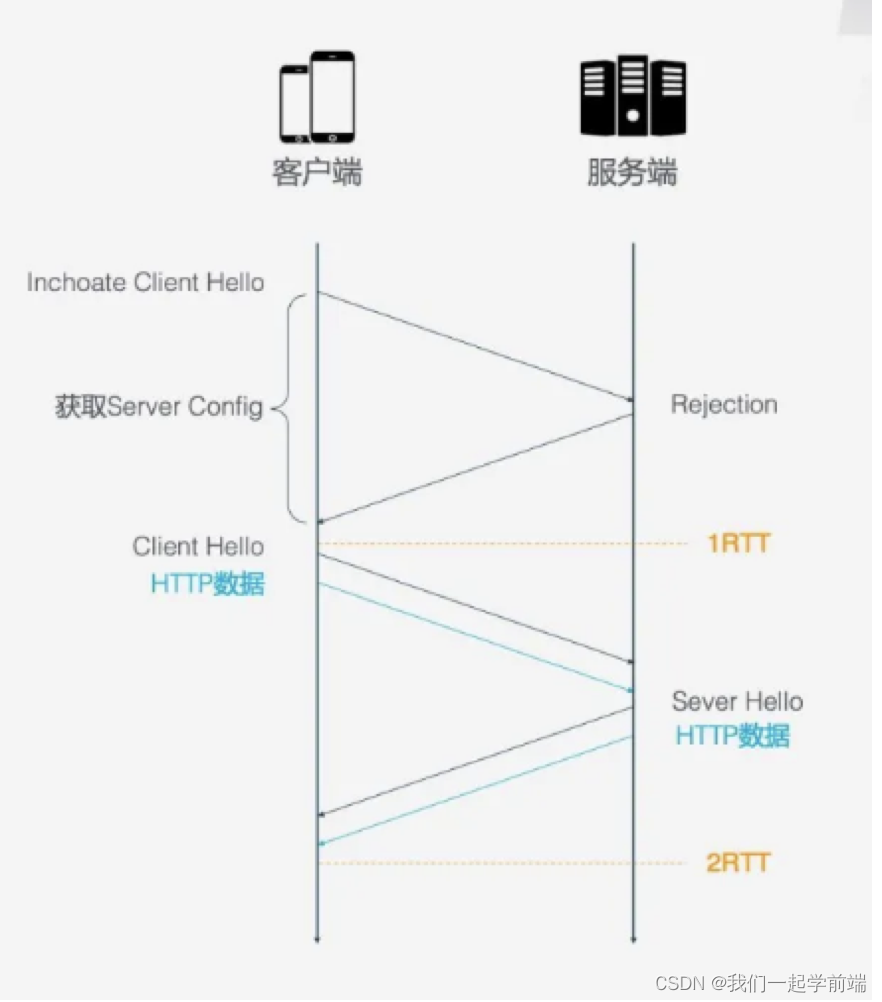 [5]http1、2、3的区别_inchoate full client hello 报文区别-CSDN博客