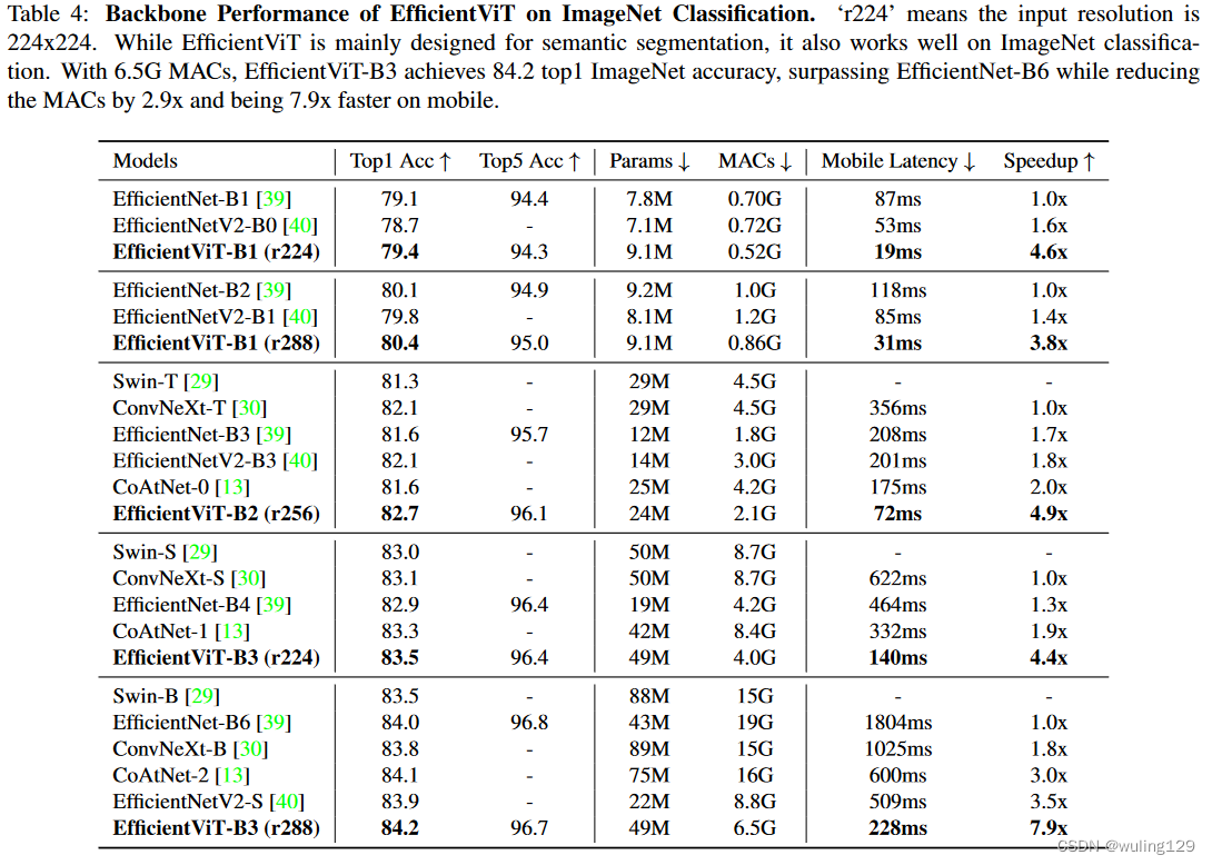 转载：EfficientViT：边缘设备上的语义分割任务新标杆！_efficientvit mbconv-CSDN博客