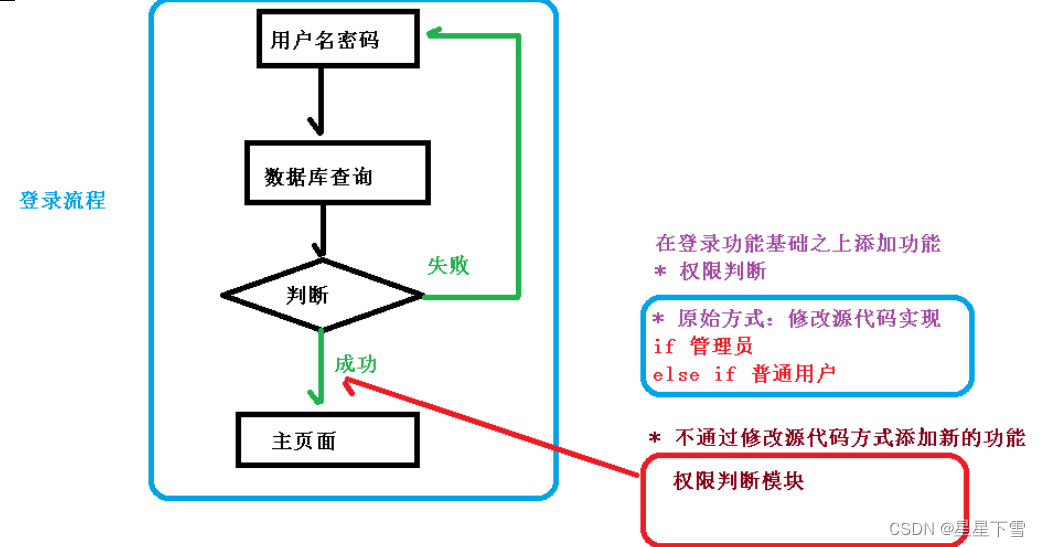 Spring5框架——aop基本概念and底层原理spring5 Aop增强的底层实现顺序 Csdn博客