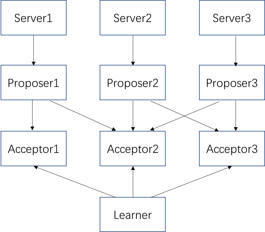 Paxos算法_paxos commit算法-CSDN博客