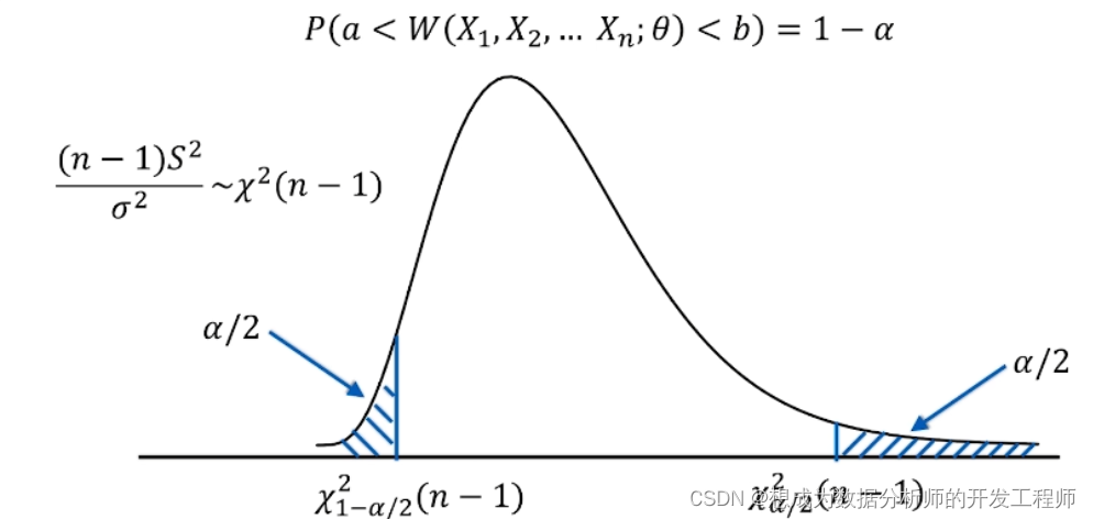 5参数估计——点估计与区间估计概念，置信区间的公式求法与python实现求出结果 Csdn博客