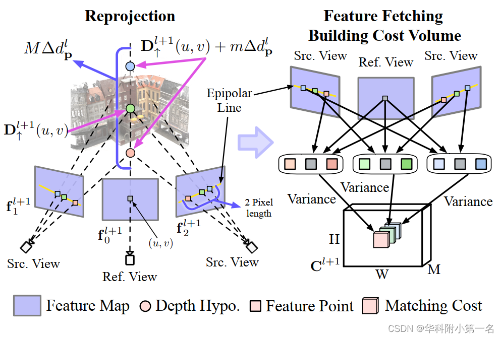 【论文简述】CVP-MVSNet：Cost Volume Pyramid Based Depth Inference for Multi-View Stereo（CVPR 2020 ...