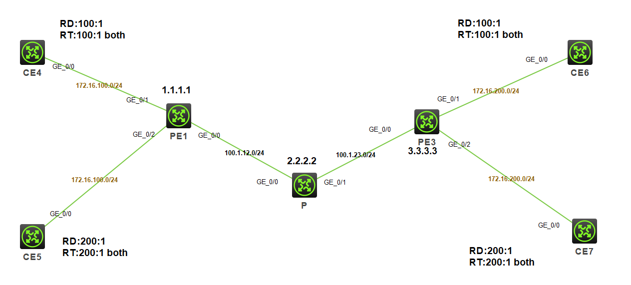 BGP MPLS 单域实验及排错思路_[h3c-bgp-default]peer 1.1.1.1 connect-interface lo-CSDN博客