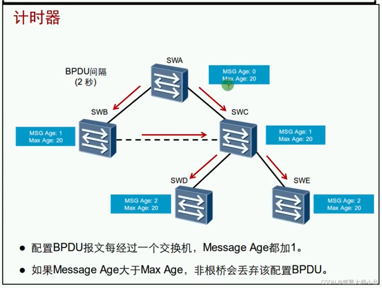 HCIA-R&S自用笔记（22）STP状态与计时器、STP拓扑变化、STP配置及实验_stp从监听状态到forward状态迁移要多长时间-CSDN博客