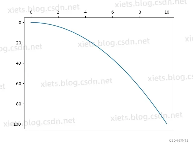 Python数据分析基础03: 数据可视化 --- matplotlib 详细教程_基于python3的matplotlib进行数据的基本展示-CSDN博客
